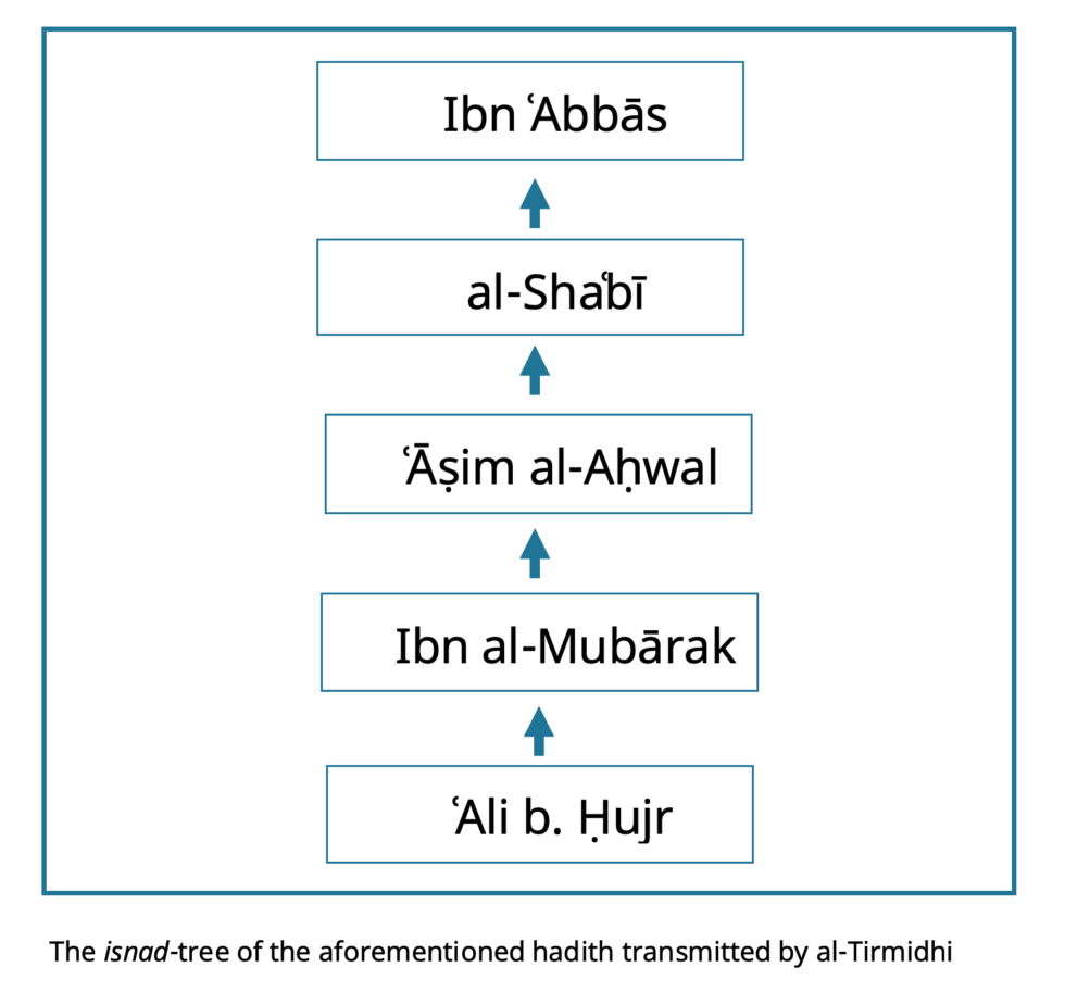 The Ṣaḥīḥ-Hadith - Science of Hadith